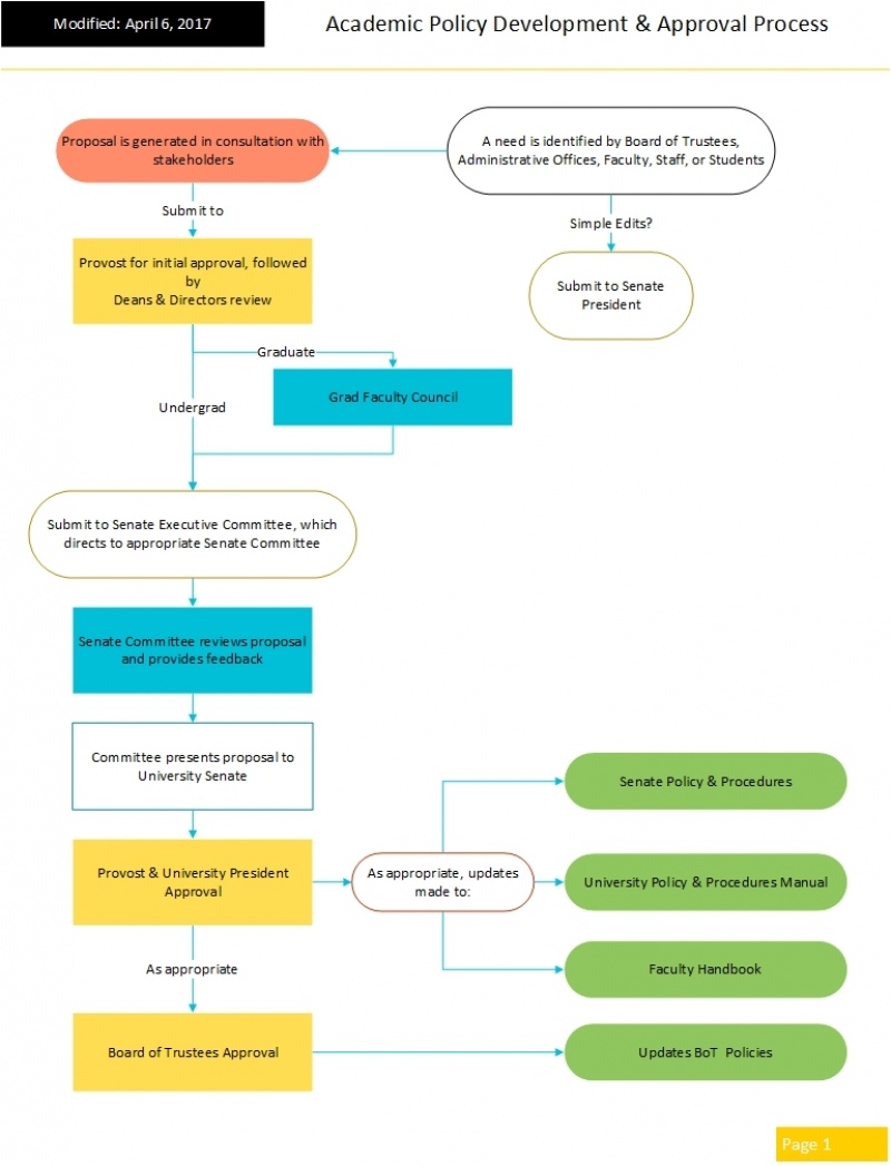 Policy Development Process Flow Chart