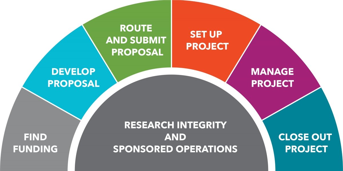 Research Project Lifecycle Research Projects Michigan Tech