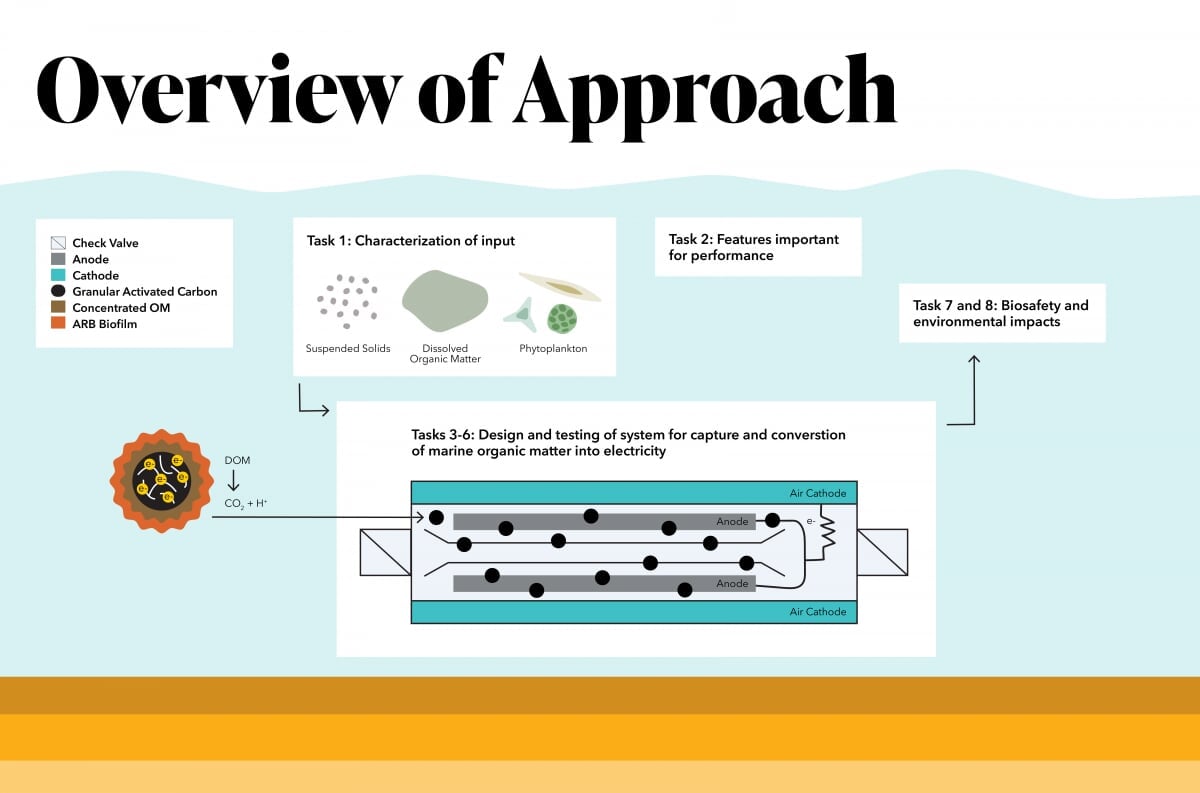 Michigan Tech Researchers Develop Self-fueling Marine Battery for DARPA ...